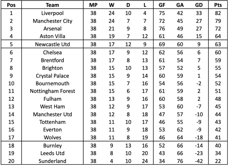 Supercomputer predicts where Tottenham Hotspur will finish in 2025/26 ...