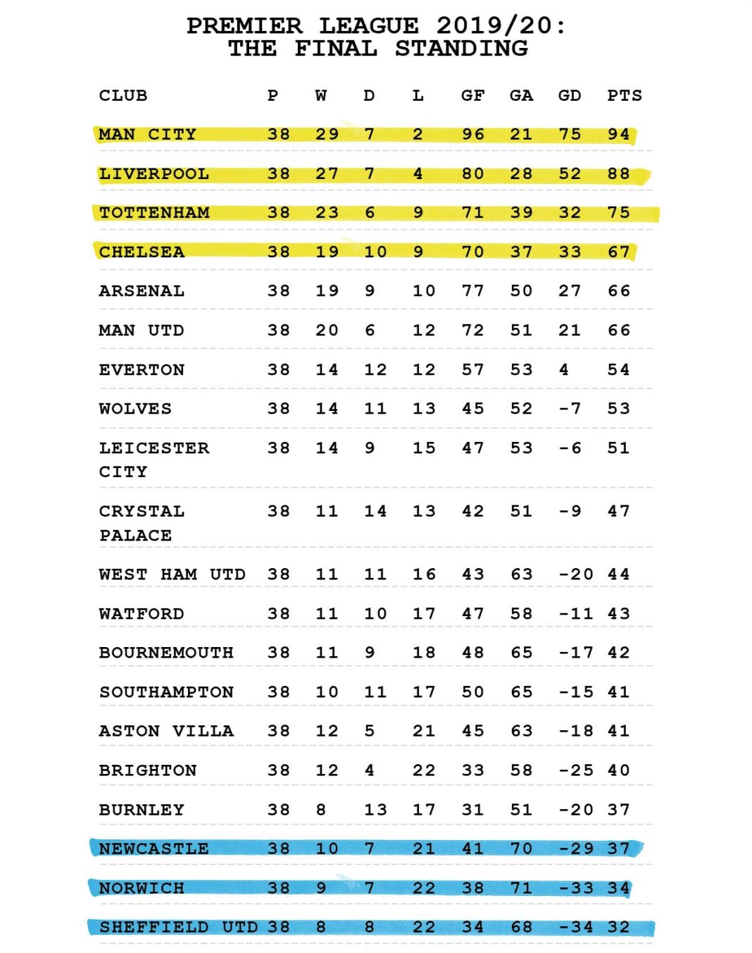 Super computer predicts the final 2019/20 table - Where do Spurs finish ...
