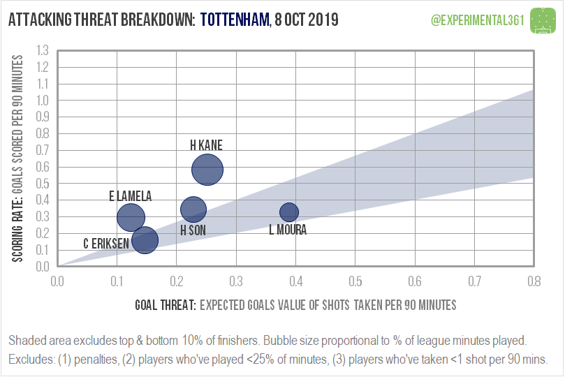 Image - Chart reveals who Tottenham's deadliest finishers are - Moura ...